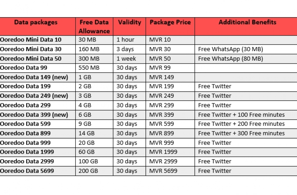 Hiley call kurumuge furusathaa eku Ooredoo data package thakah badhalu ...